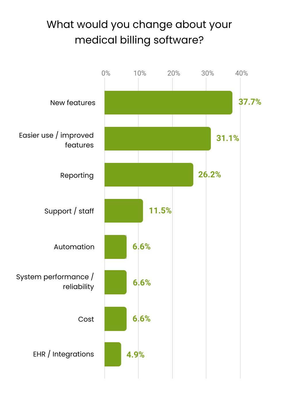 2021 Medical Billing Benchmark Survey - Lightning MD